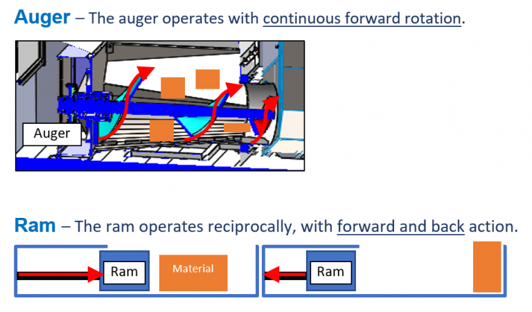 Auger Compactor vs. Ram Compactor | Komar Industries